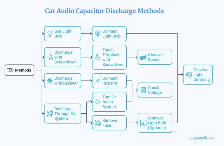How To Discharge A Car Audio Capacitor (4 Different Methods)